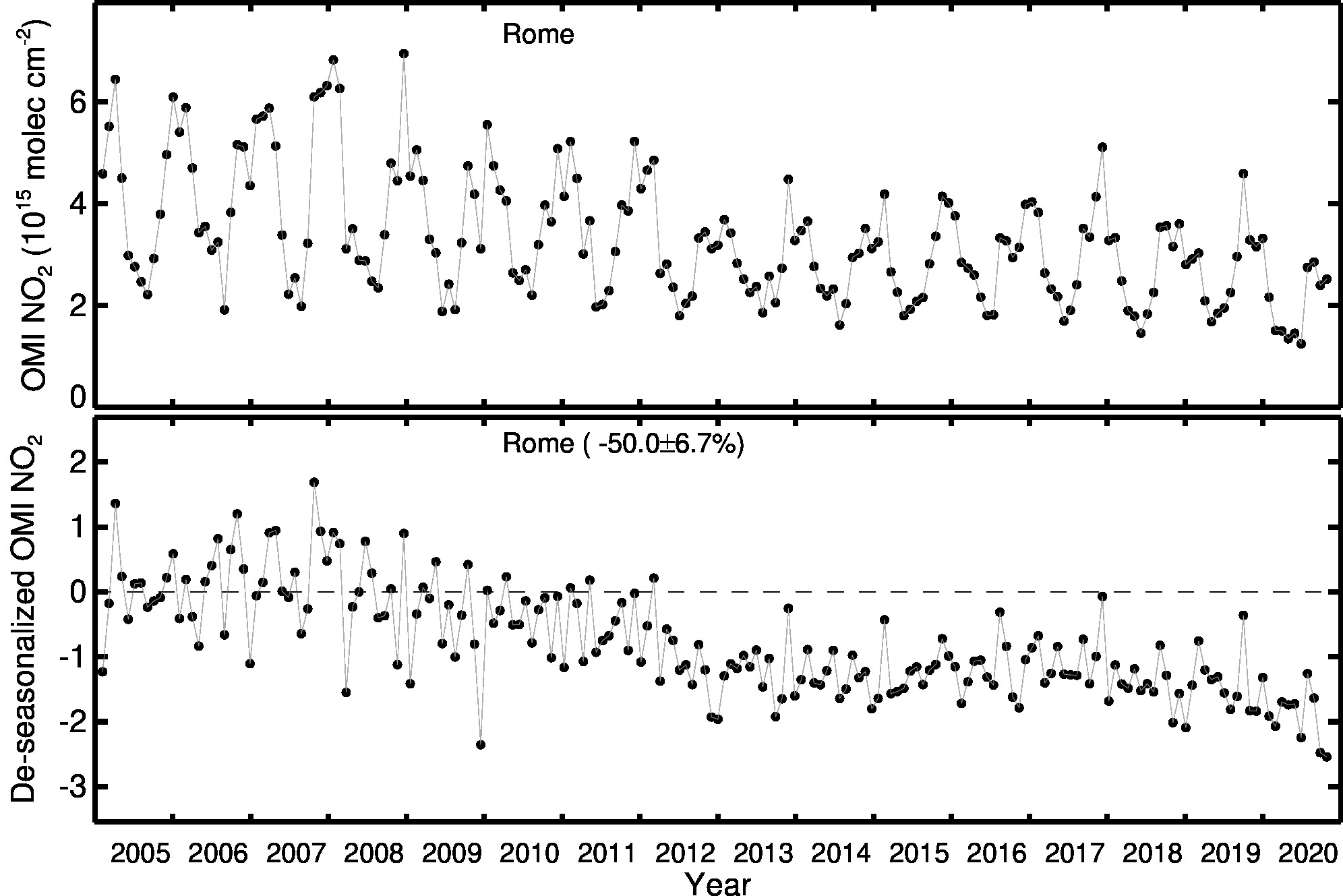 Rome | Air Quality